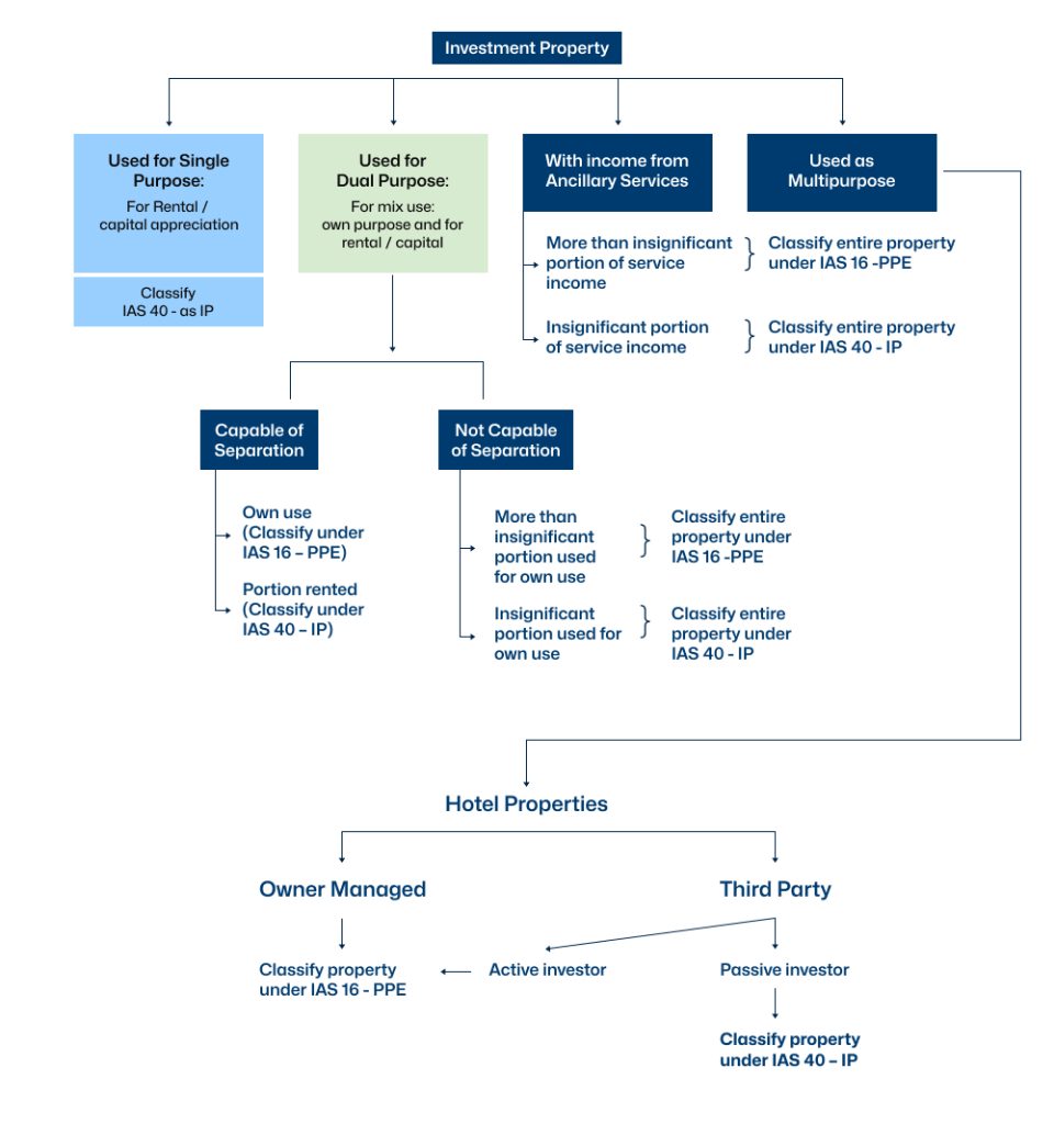 Investment Property under IAS 40 – IFRS Explained for ACCA DipIFR Students