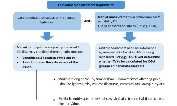 IFRS 13 Explained: Fair Value Measurement – Part 1