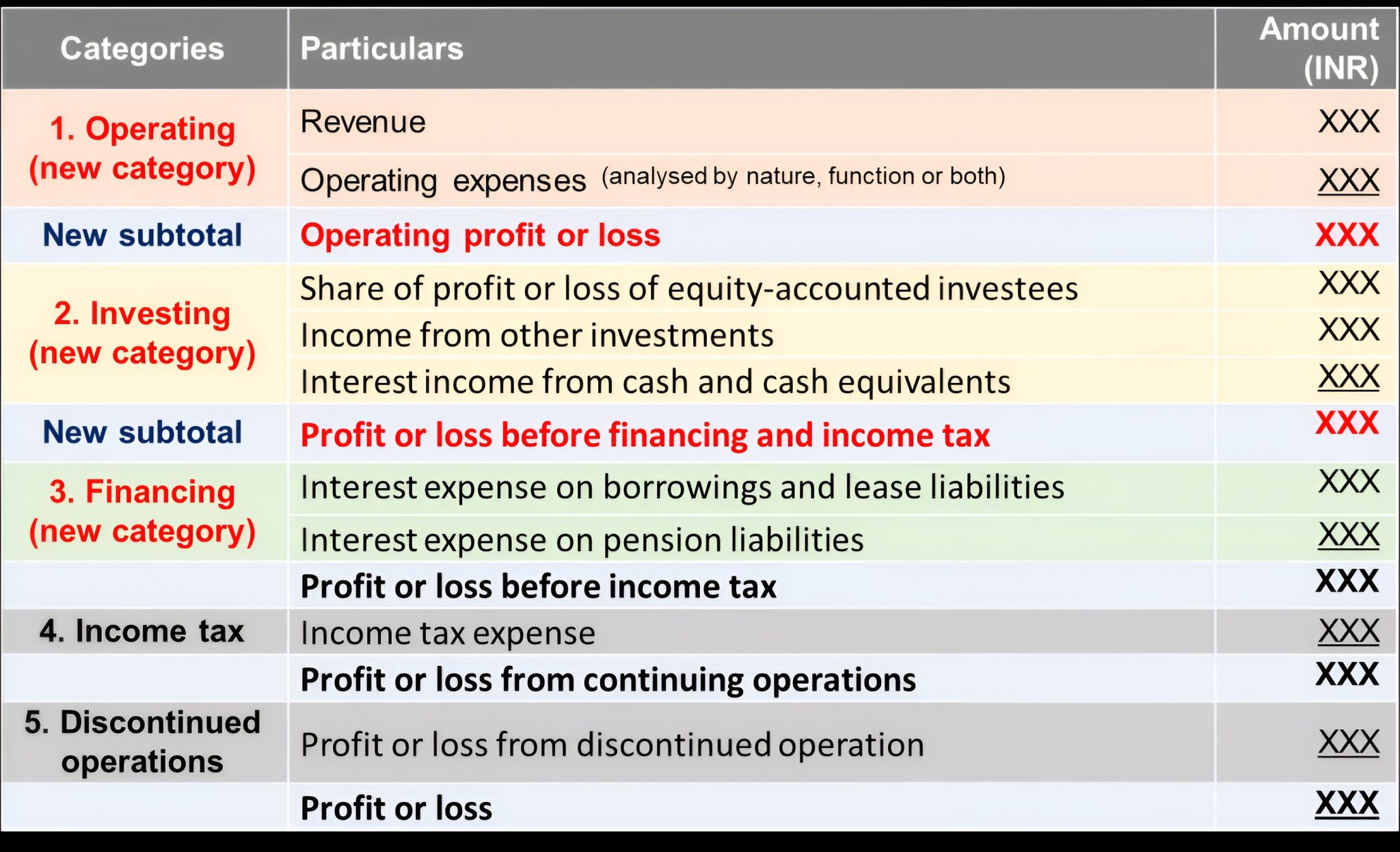 IFRS 18 vs IAS 1: Complete Summary of Key Changes Update | Income ...